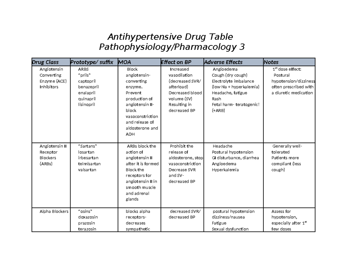 Antihypertensive Drug Table (1)-103e32-6f192a - Antihypertensive Drug ...