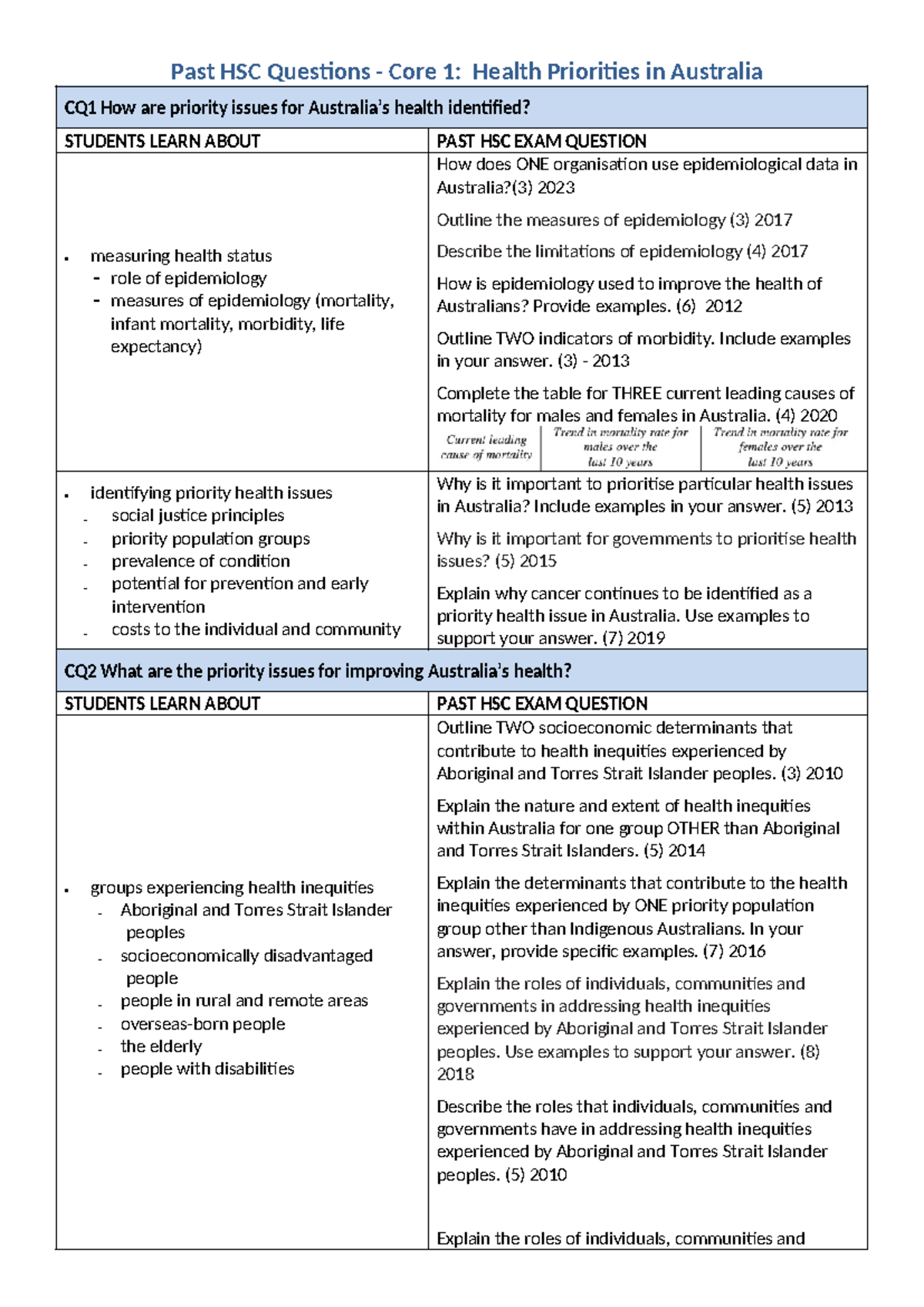 HSC Core 1 Syllabus Mapping HSC Questions 2010 - 2023 - Past HSC ...