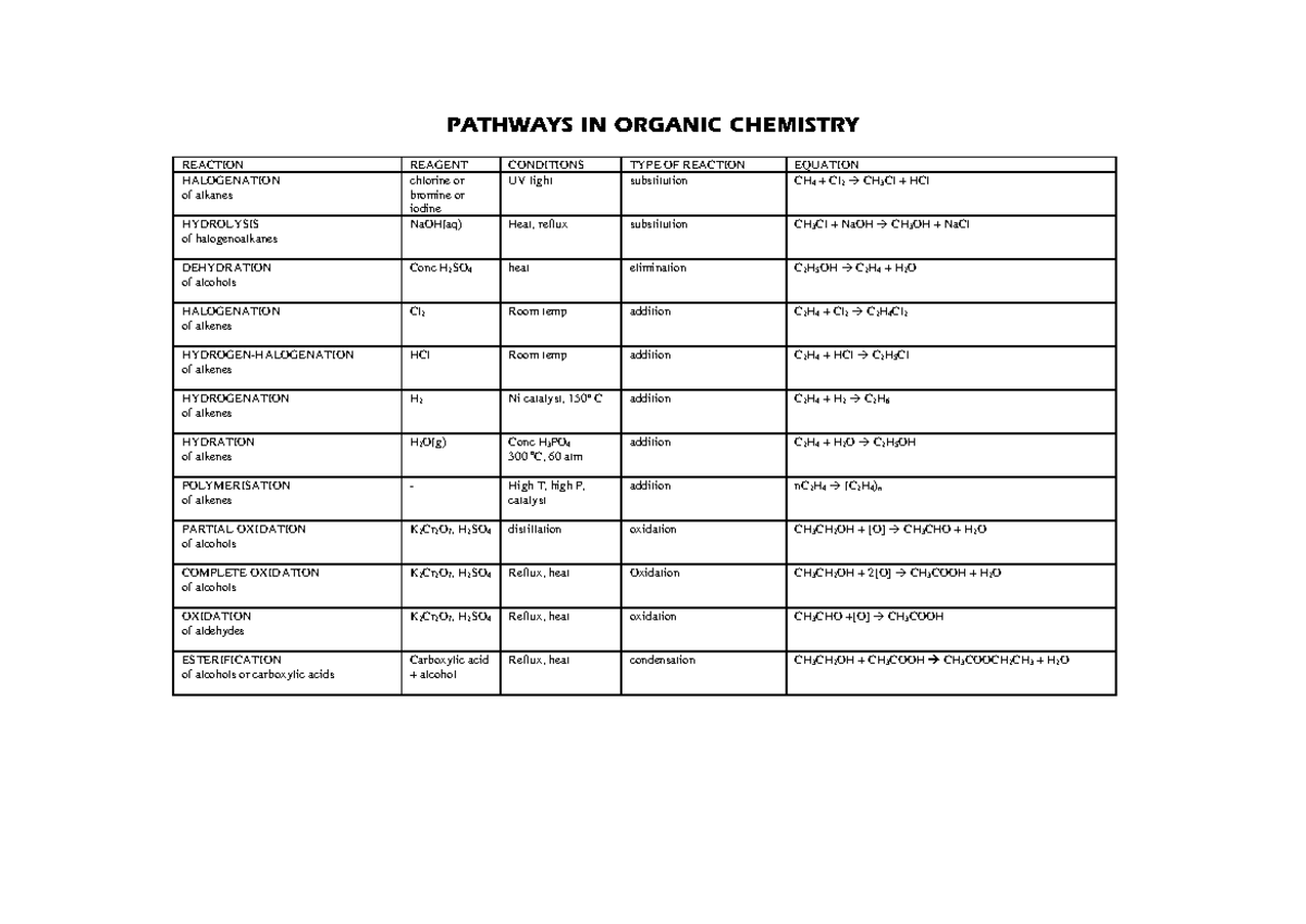 N = pathways in organic chemistry - REACTION REAGENT CONDITIONS TYPE OF ...