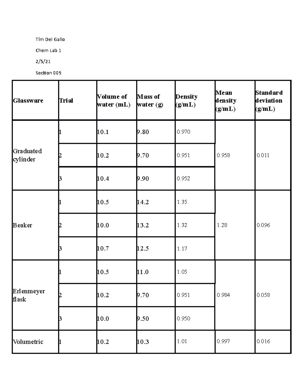 CHEM LAB Report 1 - water analysis - Tim Del Gallo Chem Lab 1 2/5 ...