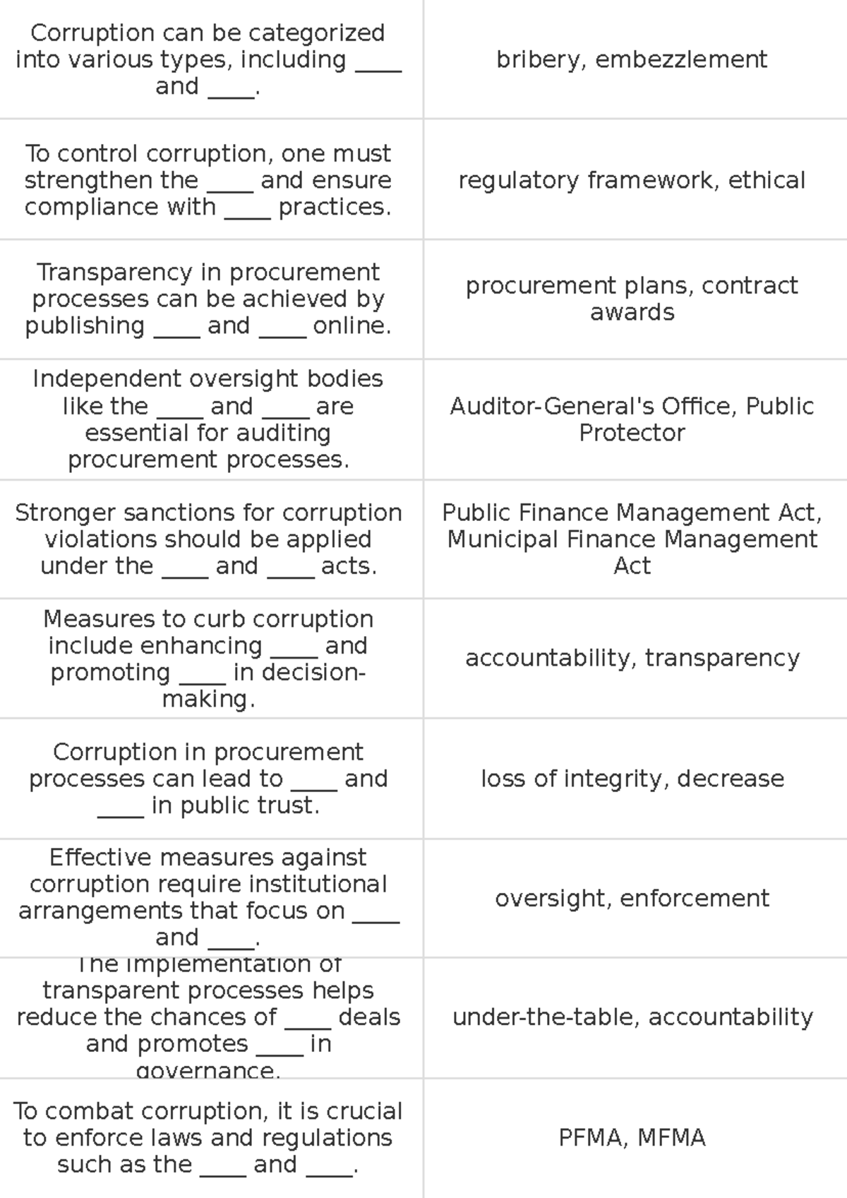 Pps flash card - Summaried notes - Corruption can be categorized into ...