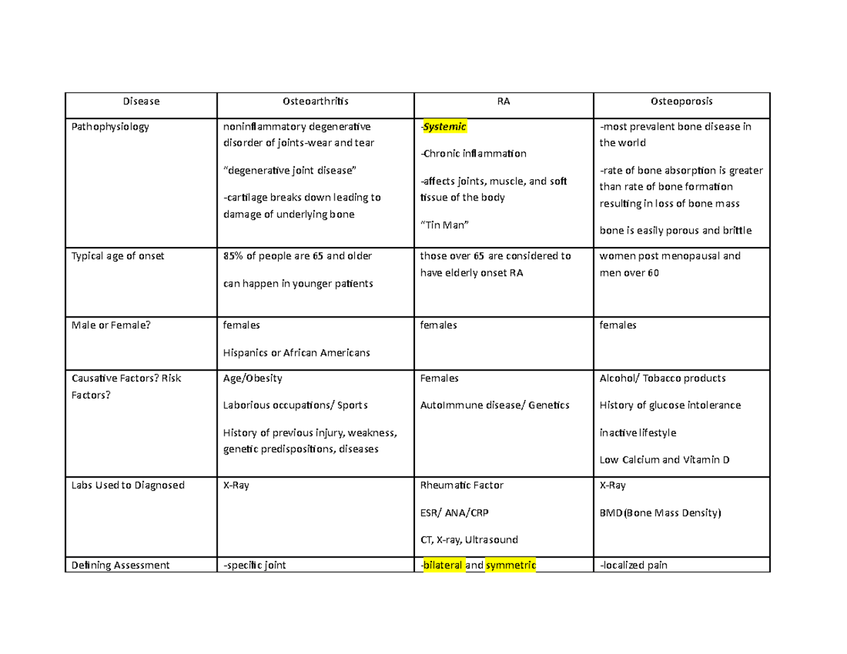 RA-OA-Osteoporisis Comparison Chart - Disease Osteoarthritis RA ...