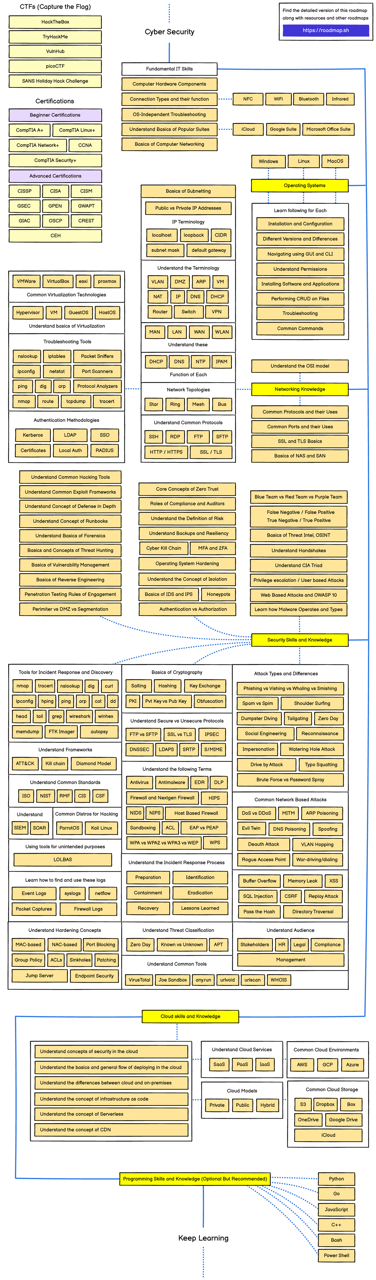 Cyber-security - buen documento - Understand Threat Classification ...