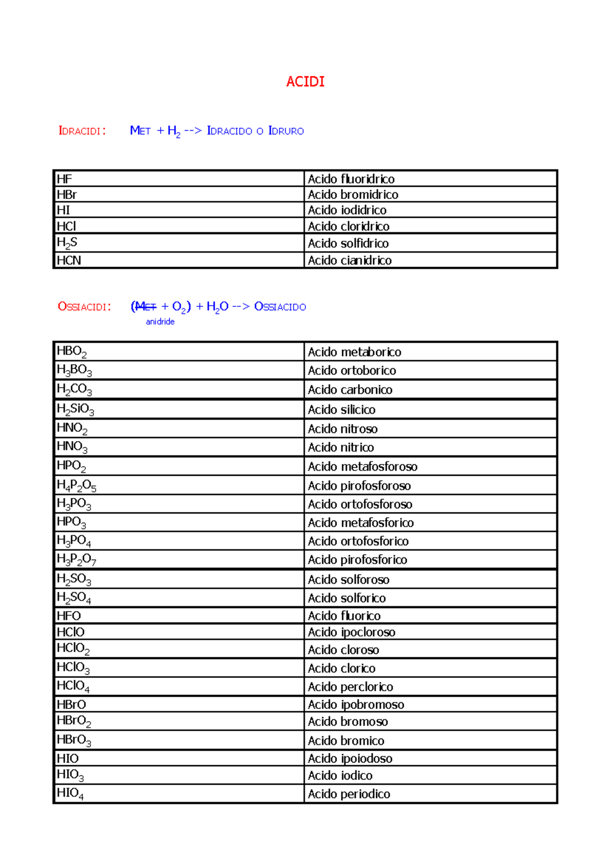 Tabella Acidi - ACIDI IDRACIDI: MET + H2 -> IDRACIDO O IDRURO HF HBr HI ...