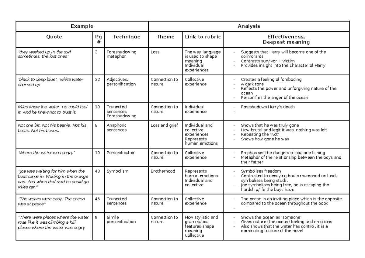 Past the Shallows Key Quotes - Example Analysis Quote Pg Technique ...