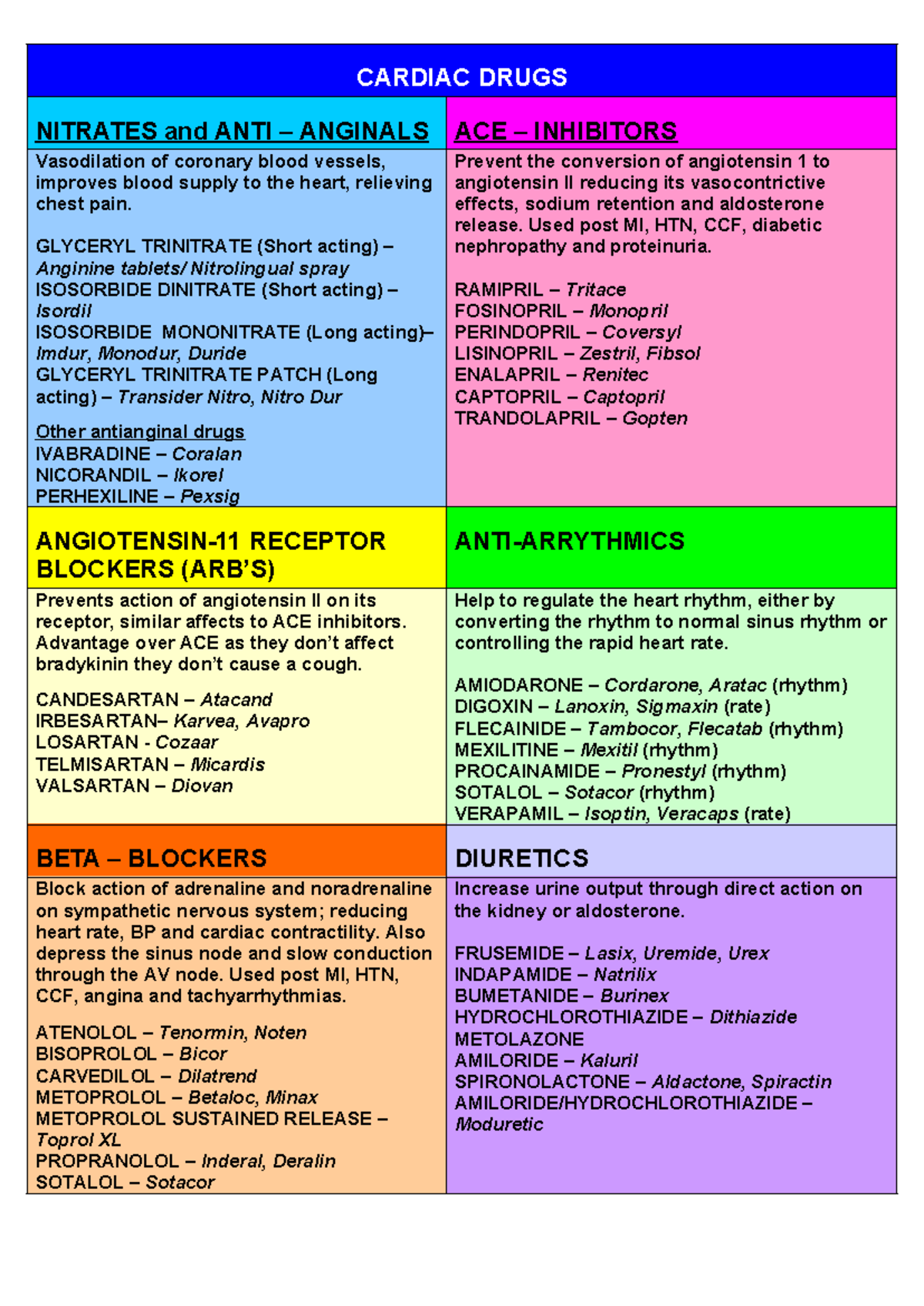 Cardiac drugs - note - CARDIAC DRUGS NITRATES and ANTI – ANGINALS ACE ...