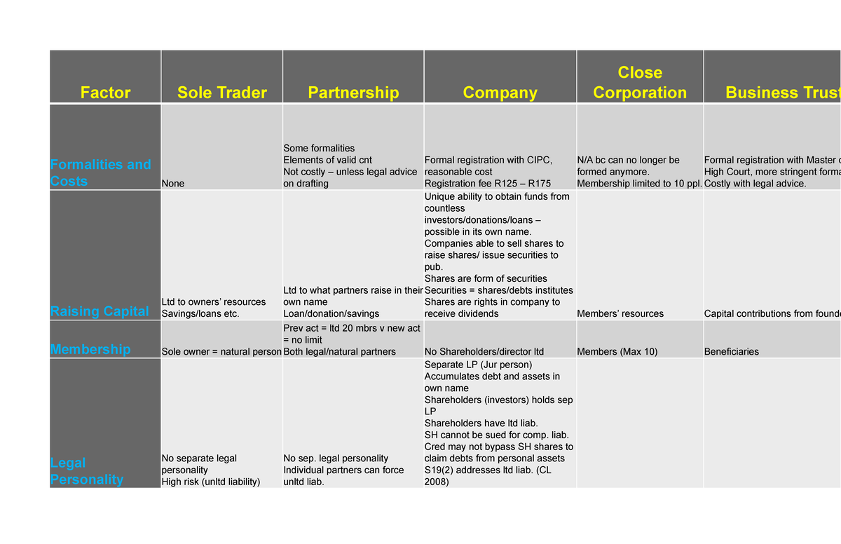 COR 401 TUT 1 answers 2024 - Factor Sole Trader Partnership Company ...