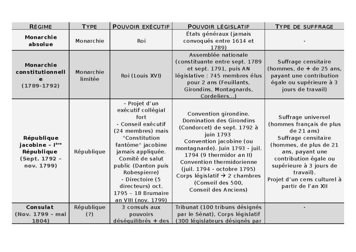 Tableau régimes politiques - RÉGIME TYPE POUVOIR EXÉCUTIF POUVOIR ...
