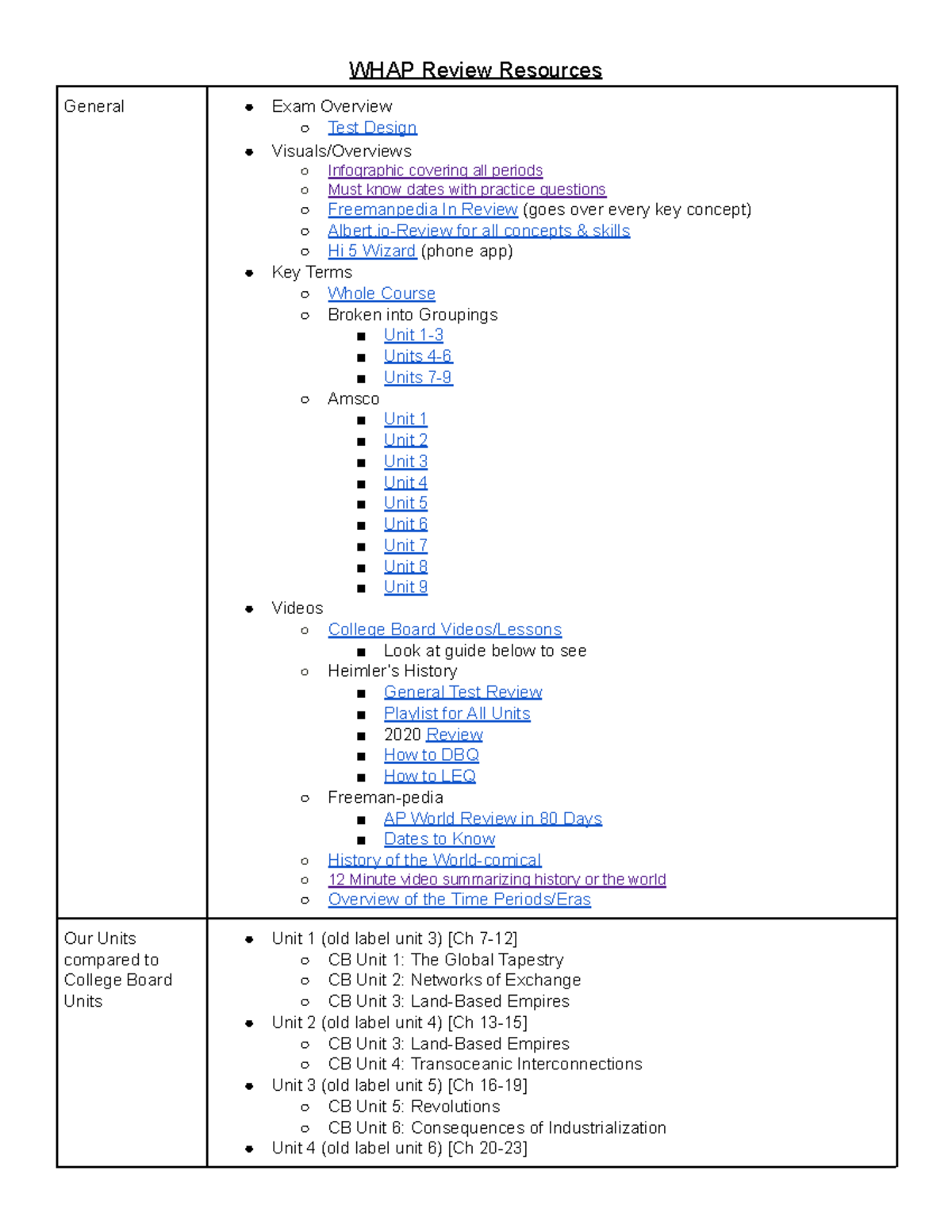 WHAP Review Resources - WHAP Review Resources General Exam Overview ...