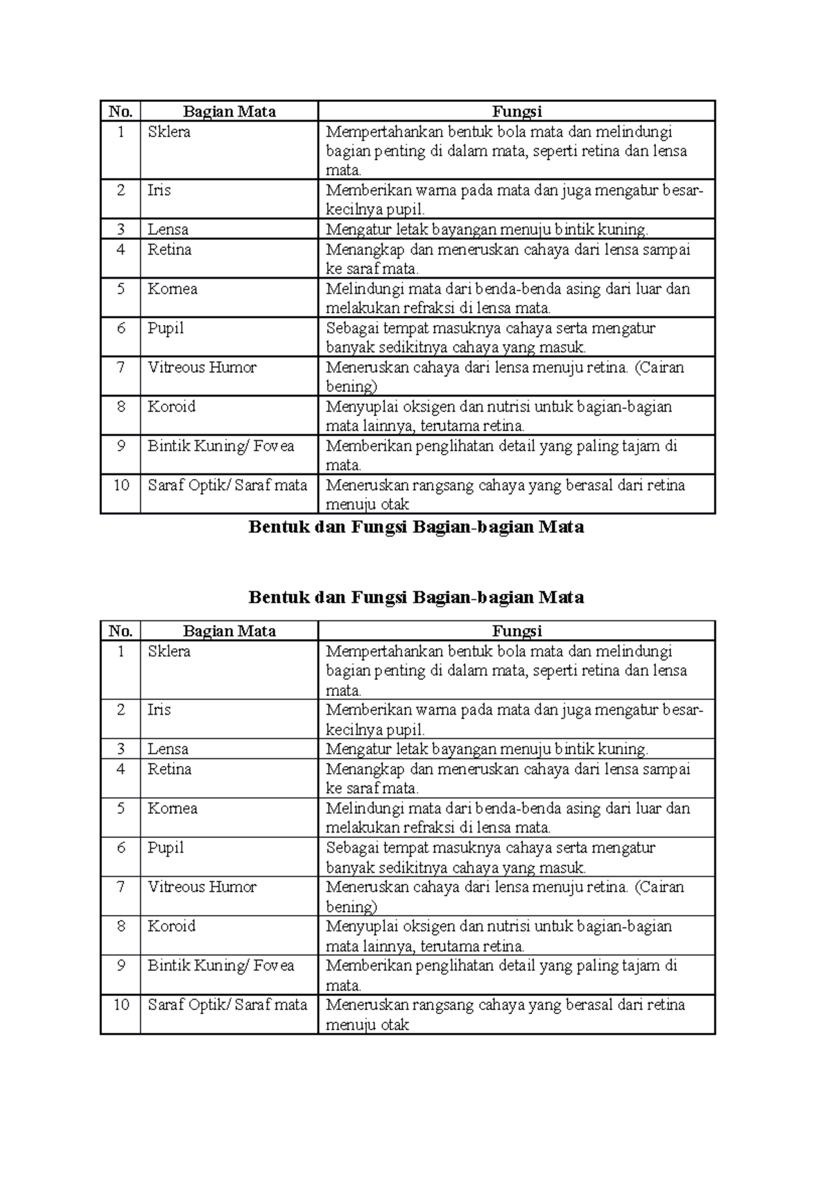 Bagian Mata - IPAS - No. Bagian Mata Fungsi 1 Sklera Mempertahankan ...