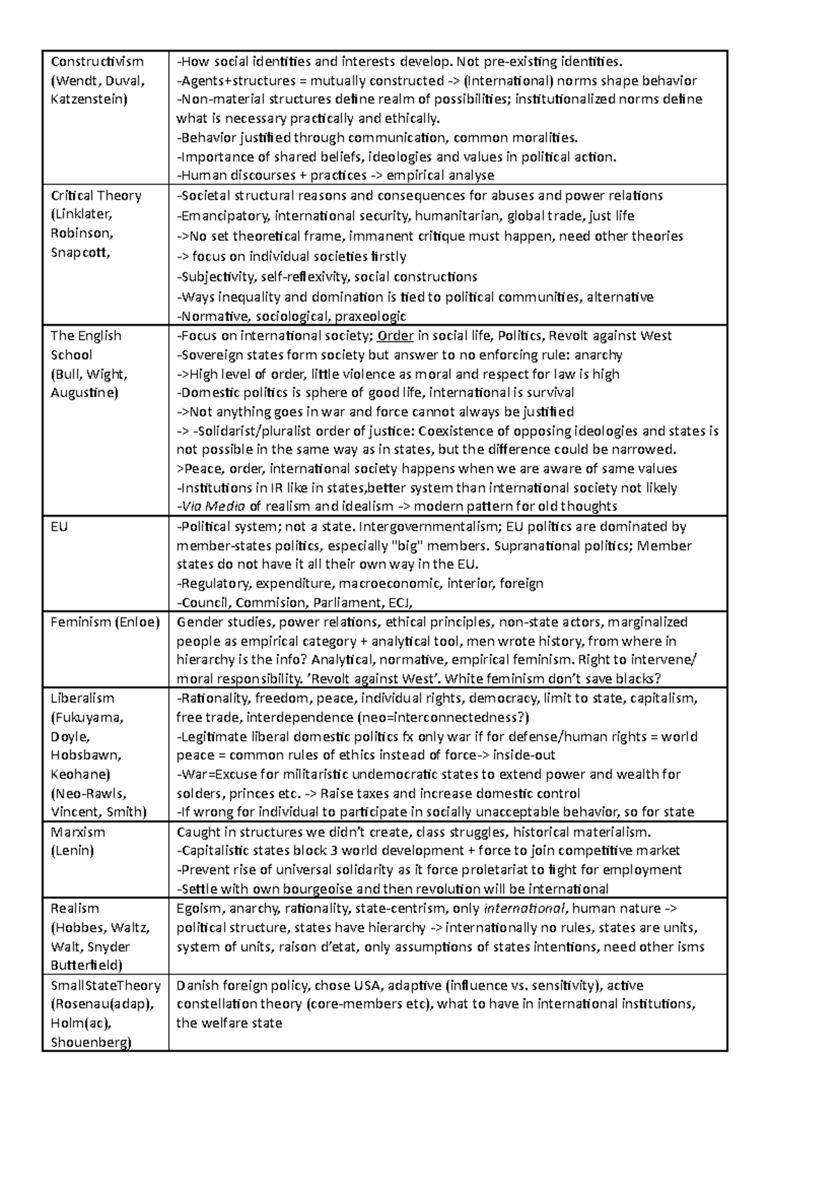 Overview of subjects in International Politics - Constructivism (Wendt ...