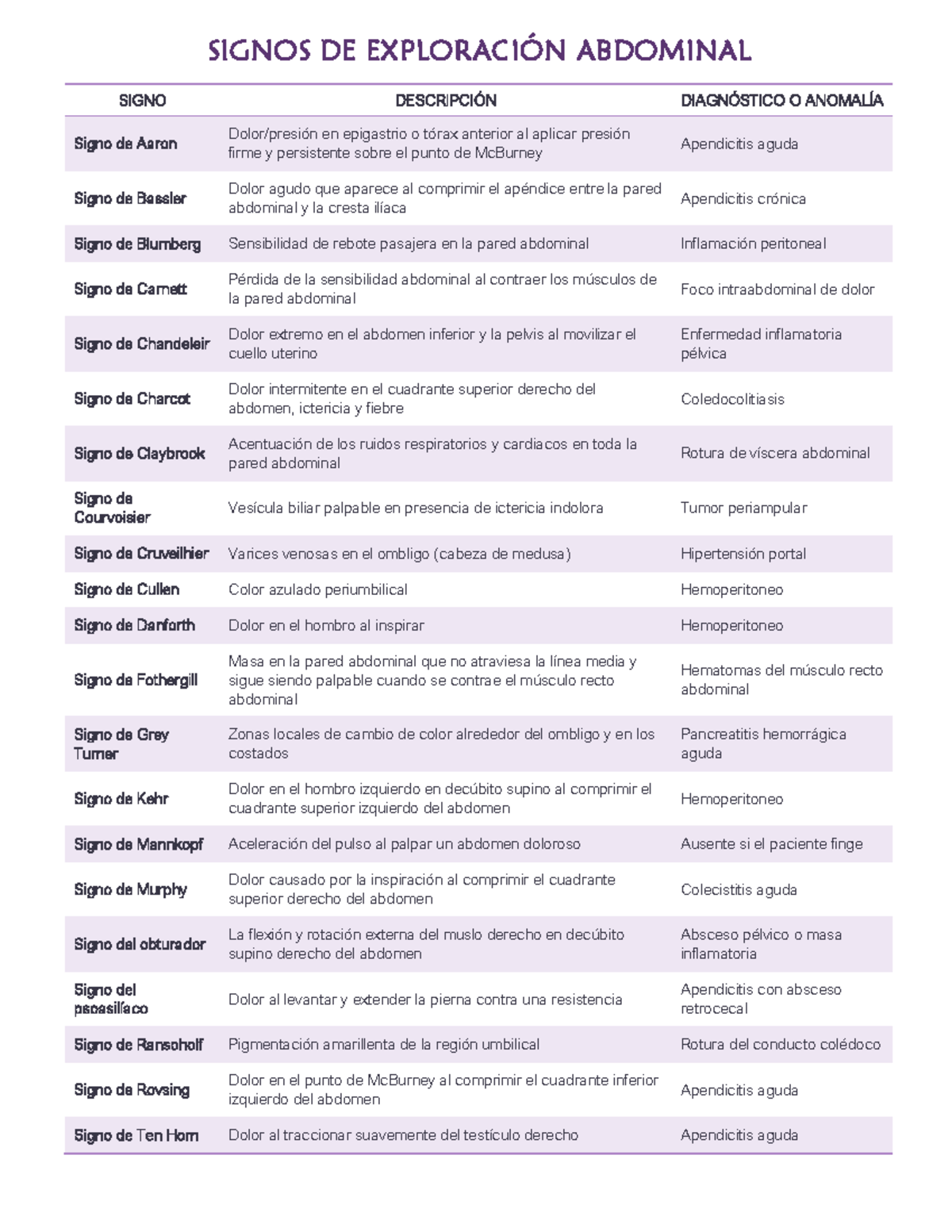Signos de exploracion - SIGNOS DE EXPLORACI”N ABDOMINAL SIGNO DESCRIPCI”N DIAGN”STICO O ANOMALÕA ...