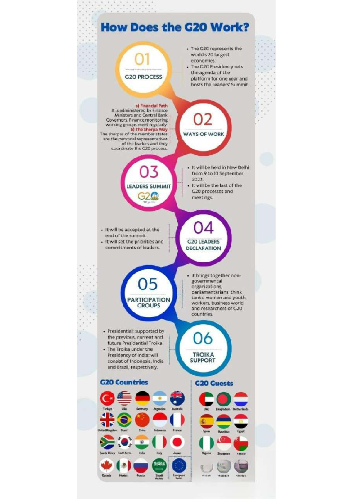 Ayan Biswas X-E Infograph - How Does the G20 Work? The G20 represents ...