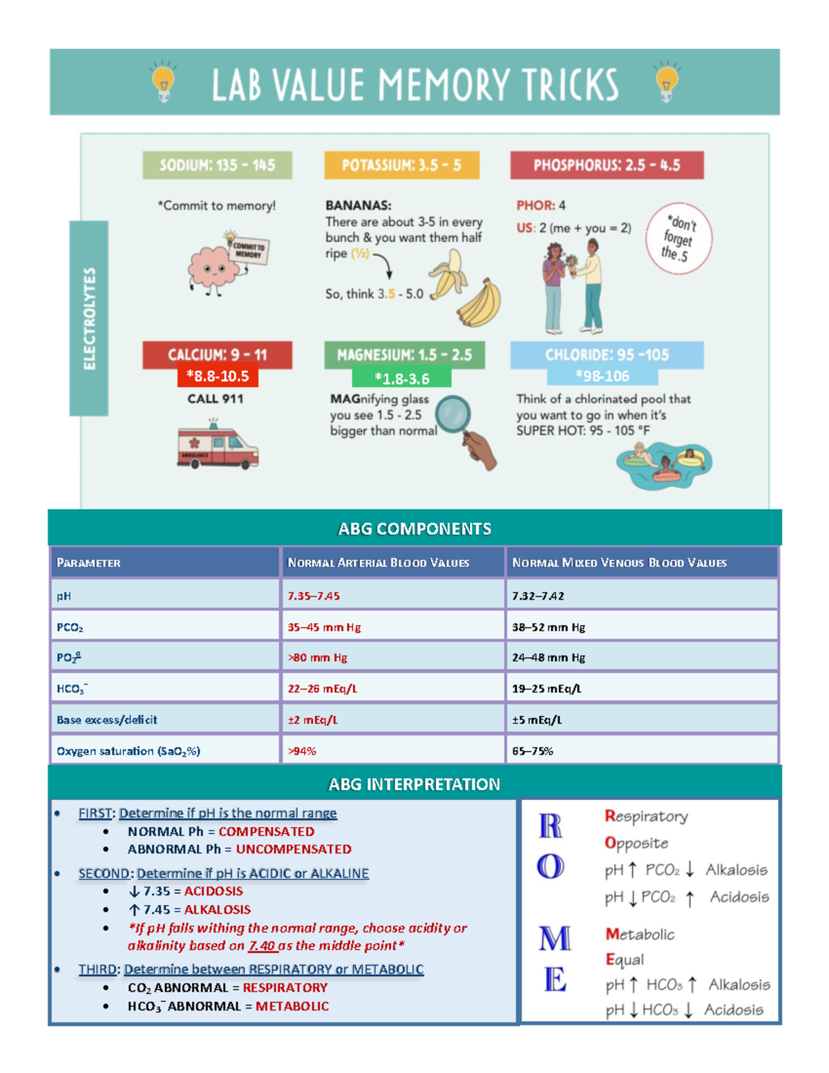 Electrolyte Lab Values and ABGs - *8.8-10 *1.8-3 *98- 106 • FIRST ...
