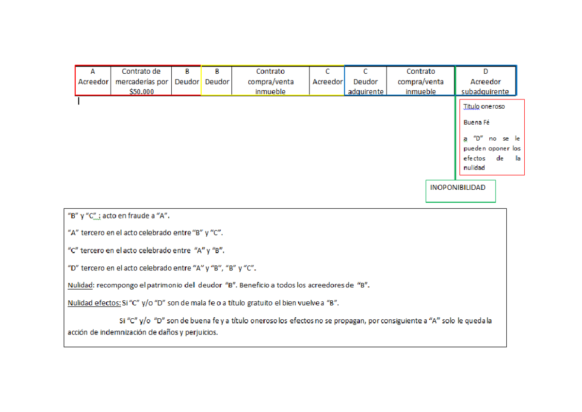 Simulacion e inoponibilidad cuadro - Teoría de los Hechos y Actos ...