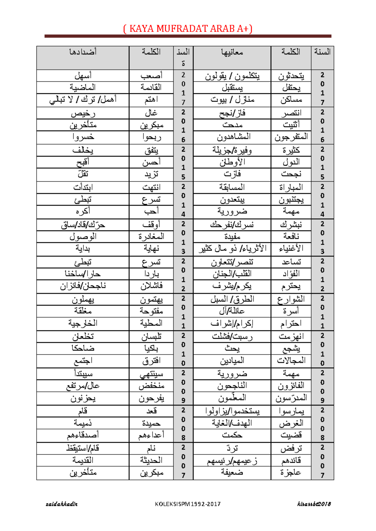 KAYA Mufradat ARAB A+ - Notes for easier - أضدادها الكلمة السن ة ...