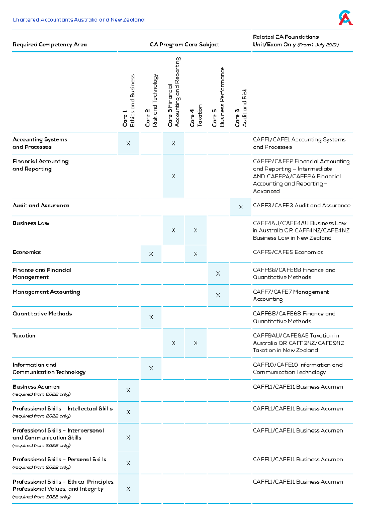 CA Foundations Pathway Map - Required Competency Area CA Program Core ...