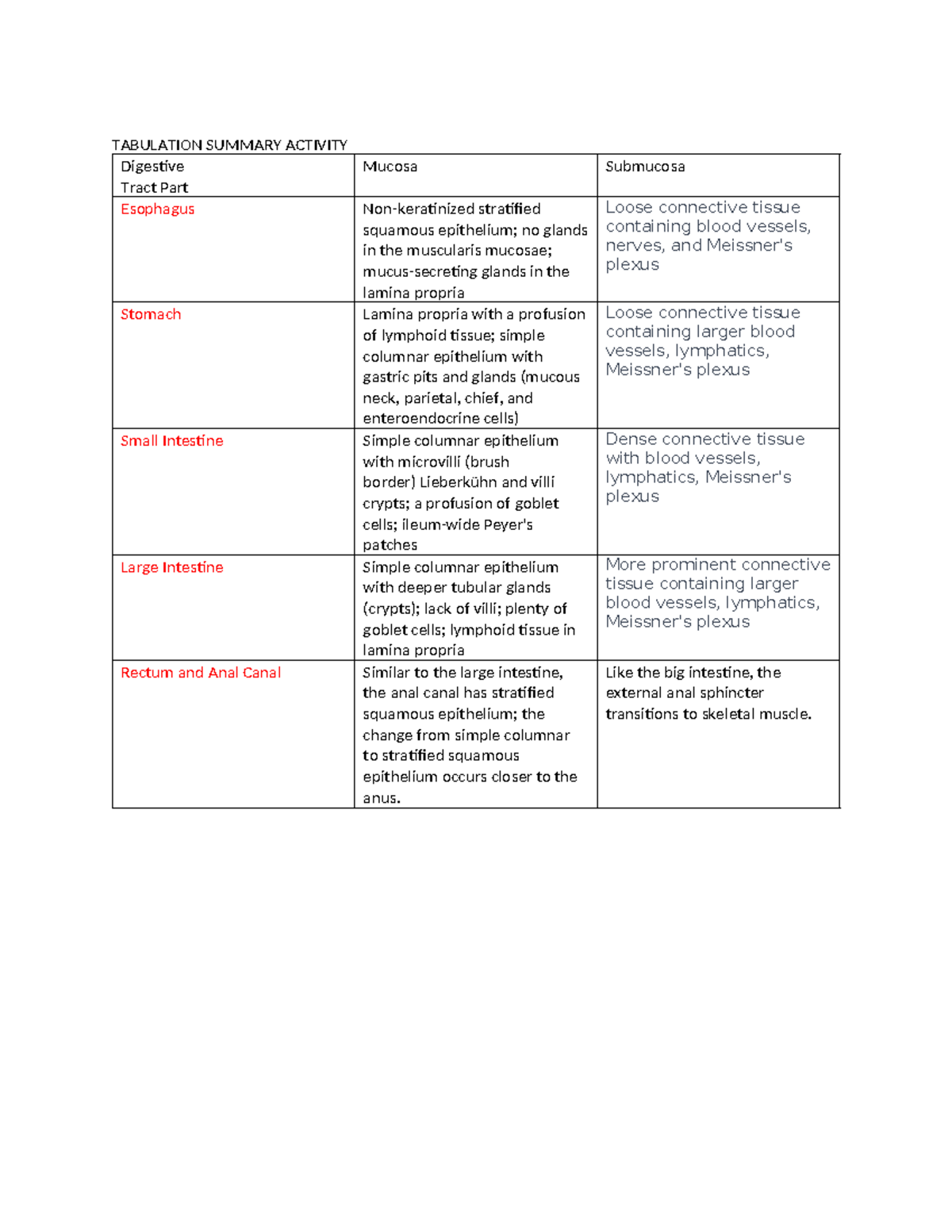 Histo Lec - M4 L4 Check-in Activity - TABULATION SUMMARY ACTIVITY ...