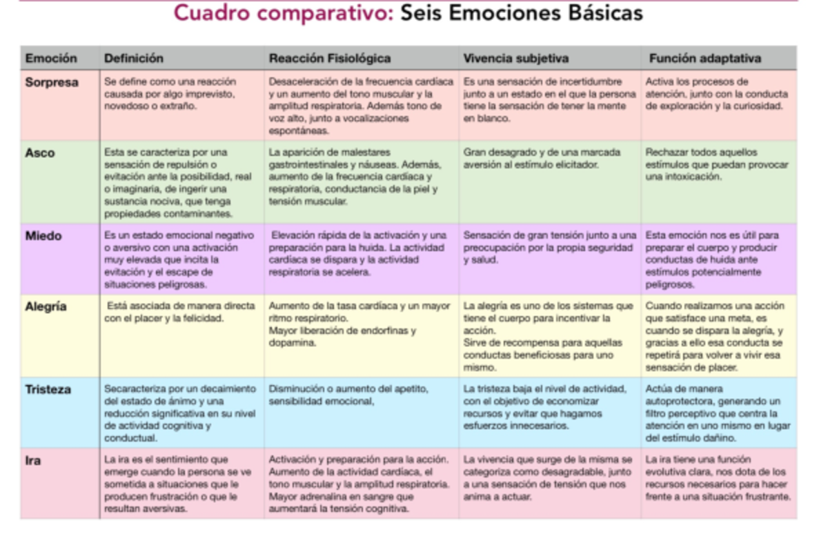 6 emociones básicas - Mapa - Cuadro comparativo: Seis Emociones Básicas Emoción Definición ...