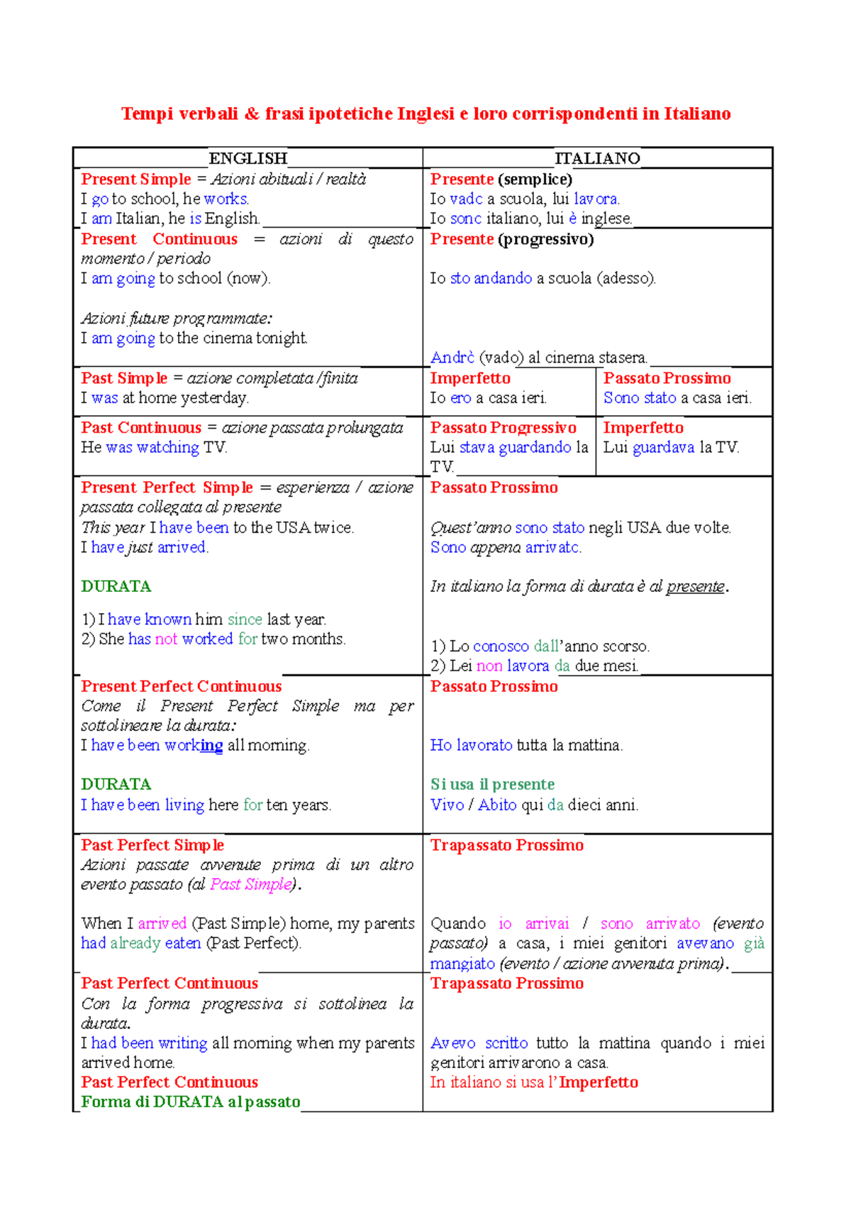 5.Tempi verbali Inglesi e loro corrispondenti in Italiano - Tempi ...