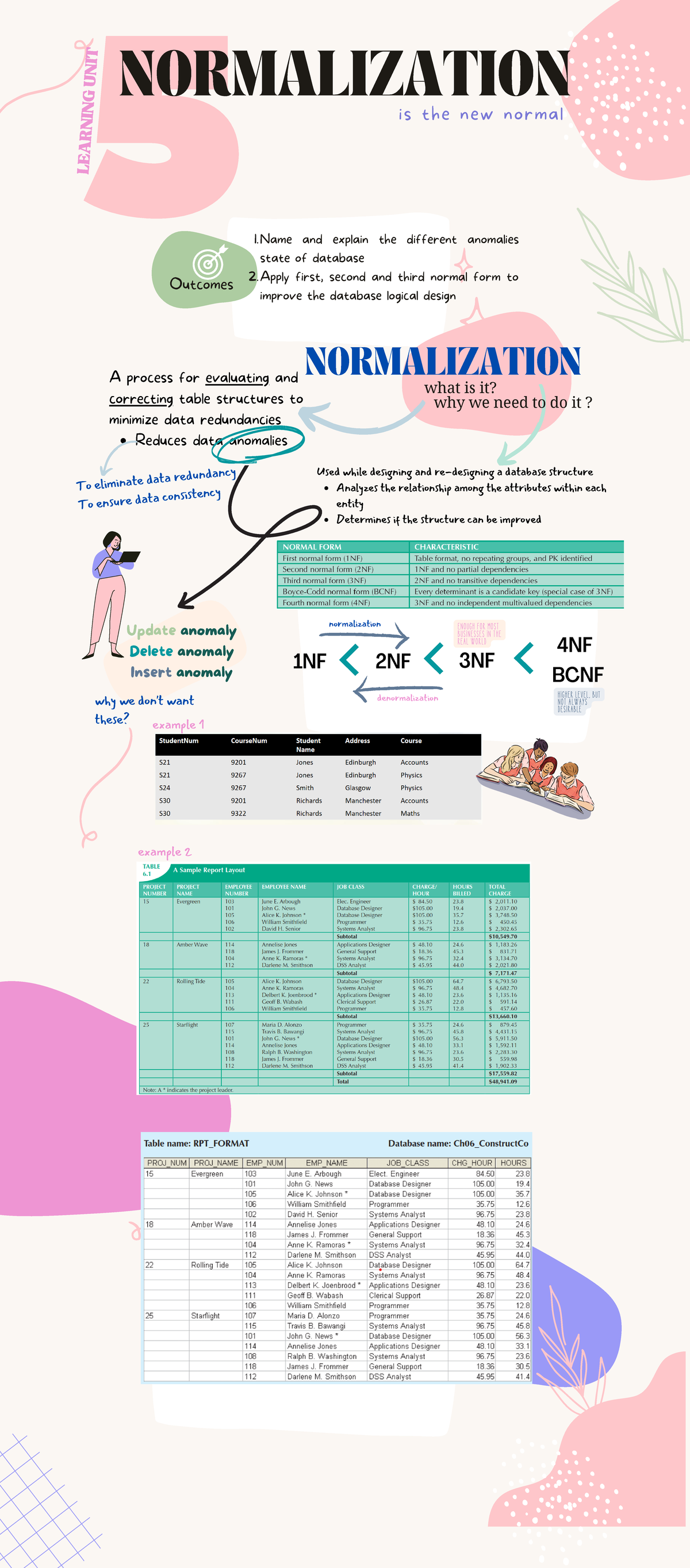 Normalization LU5 - what is it? ####### NORMALIZATION Reduces data anomalies A process for - Studocu