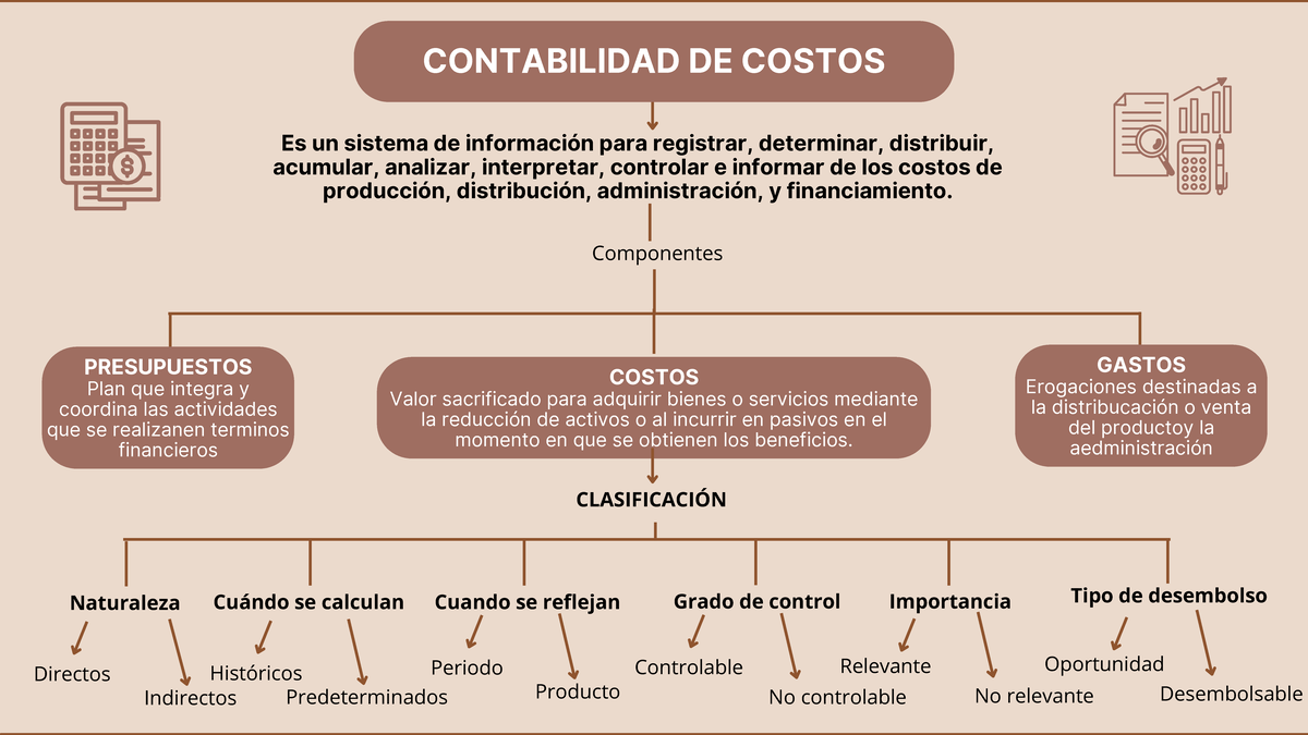 Actividad 1 MAPA Conceptual Contabilidad DE Costos-2 - CONTABILIDAD DE COSTOS Es un sistema de ...