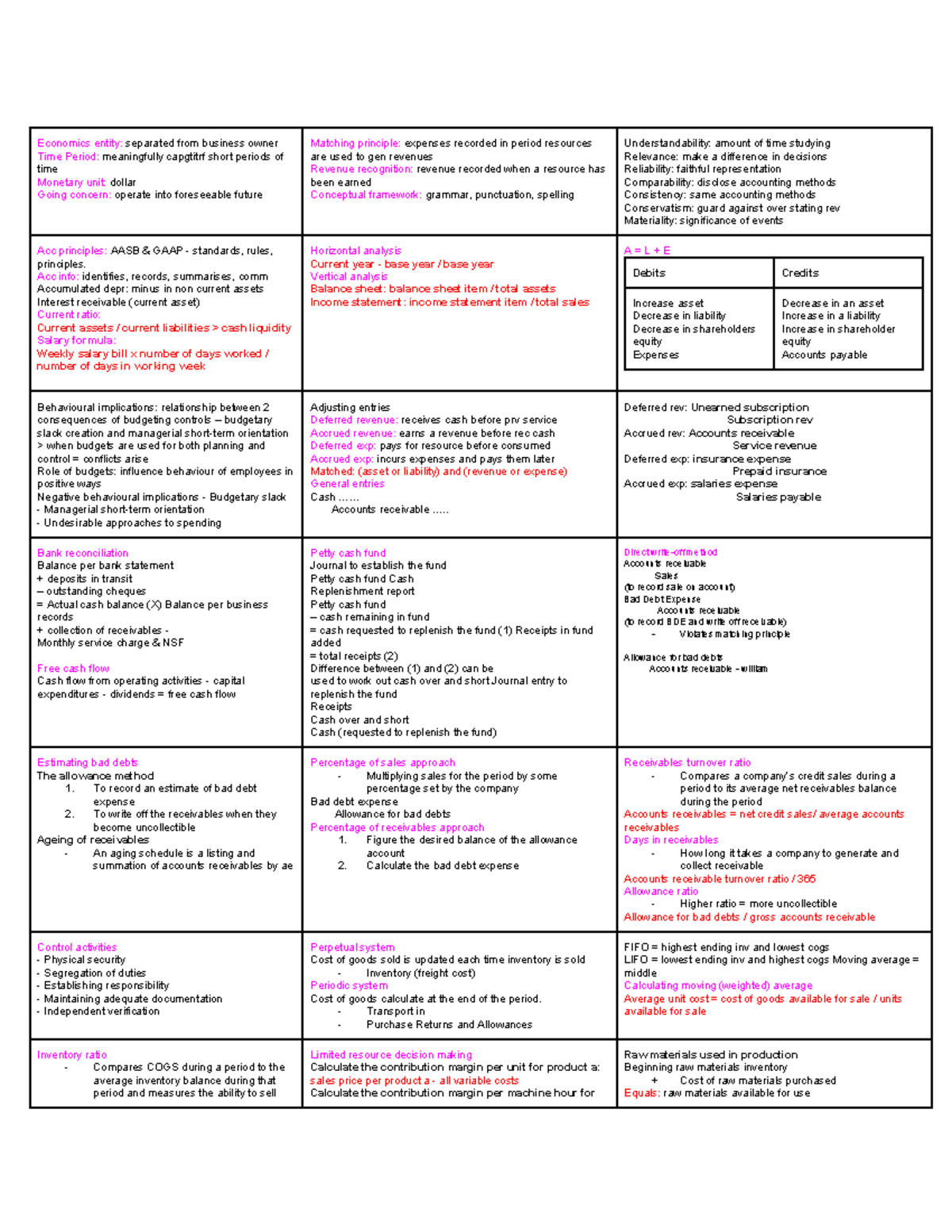 Accounting A Cheat Sheet - Economics entity: separated from business ...