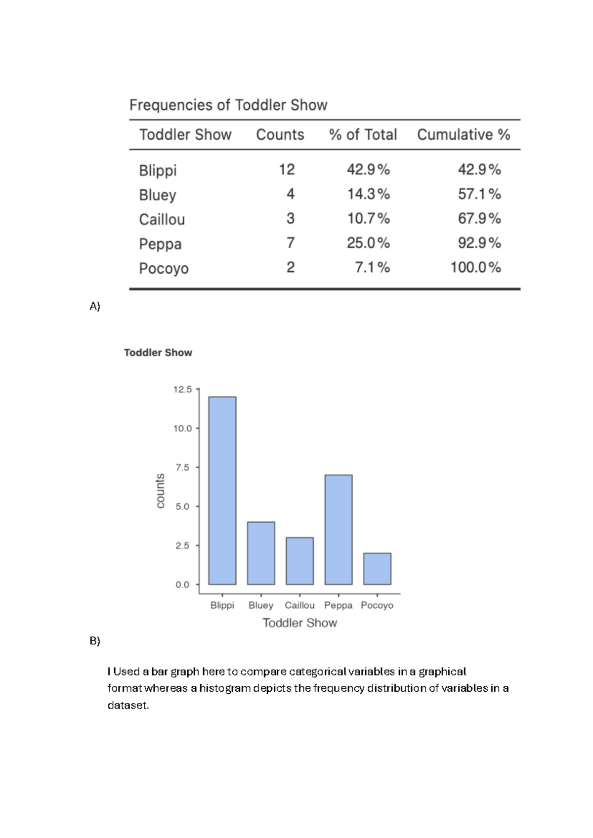 Assignment 2 , Question 2 - Hh/Psyc 2022 - A) B) I Used a bar graph ...