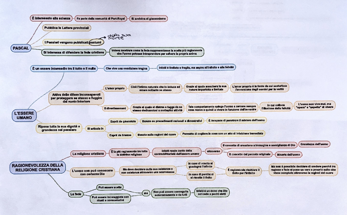 Mappa concettuale - Pascal - Filosofia (Scienze Umane) - Tradizionale ...