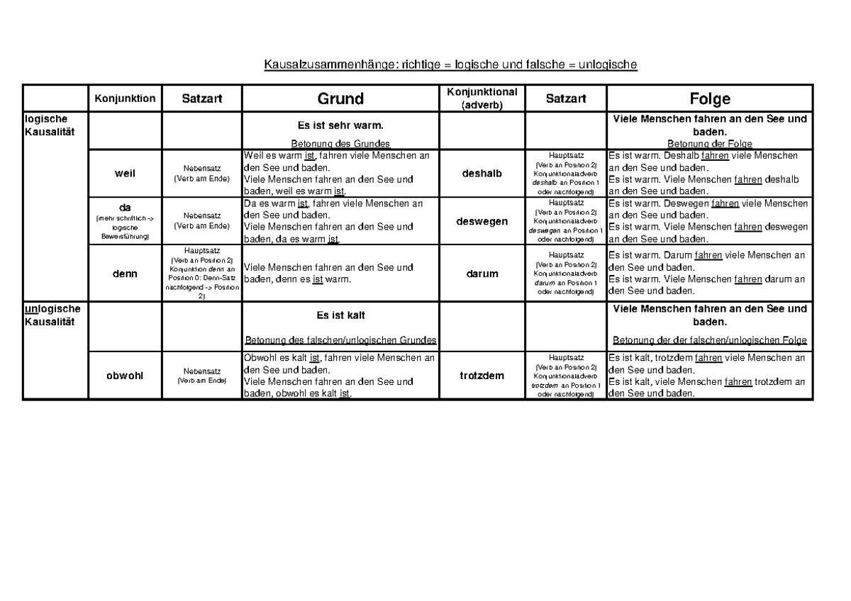 Kausalzusammenhänge - Konjunktion Satzart Grund Konjunktional (adverb ...