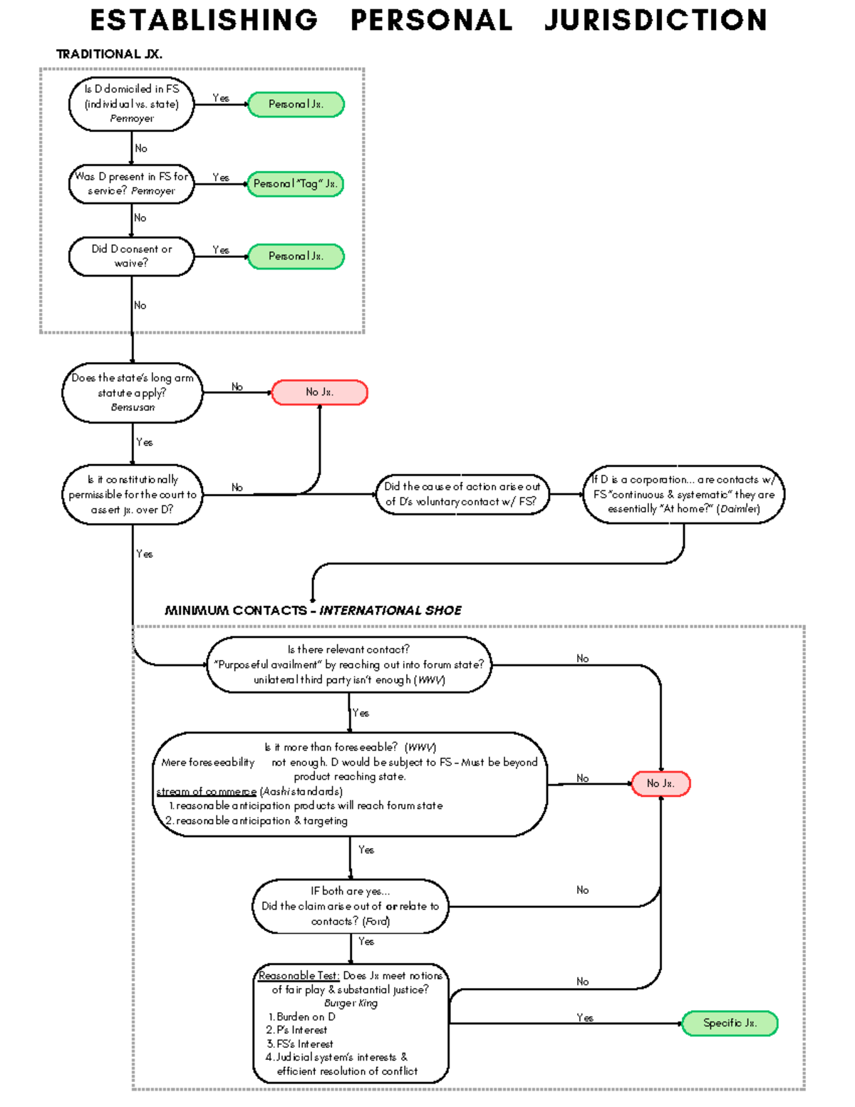 Civil procedure - establishing personal jurisdiction flow chart - Does ...