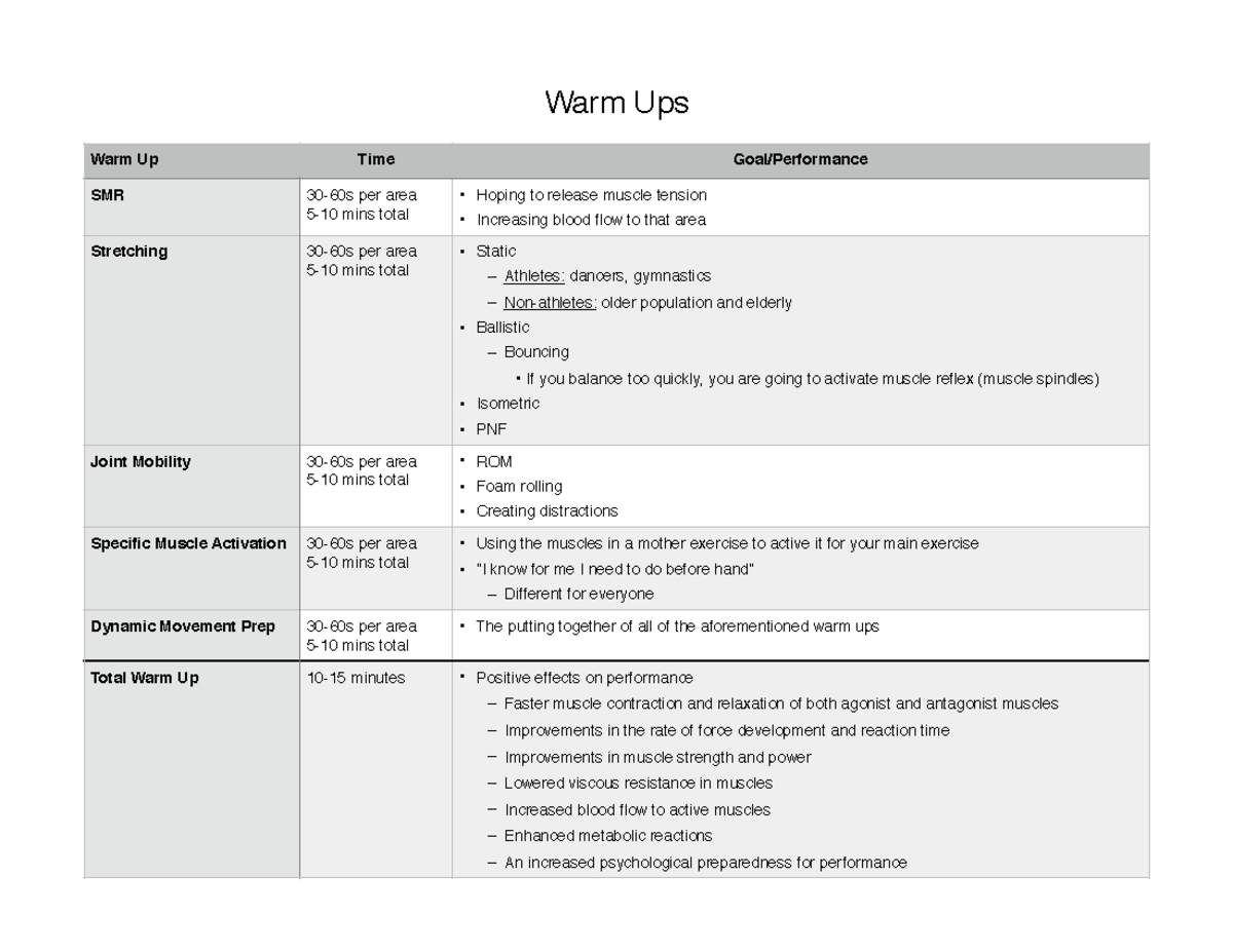 Warm Ups - Charts 3 - Warm Ups Warm Up Time Goal/Performance SMR 30-60s ...