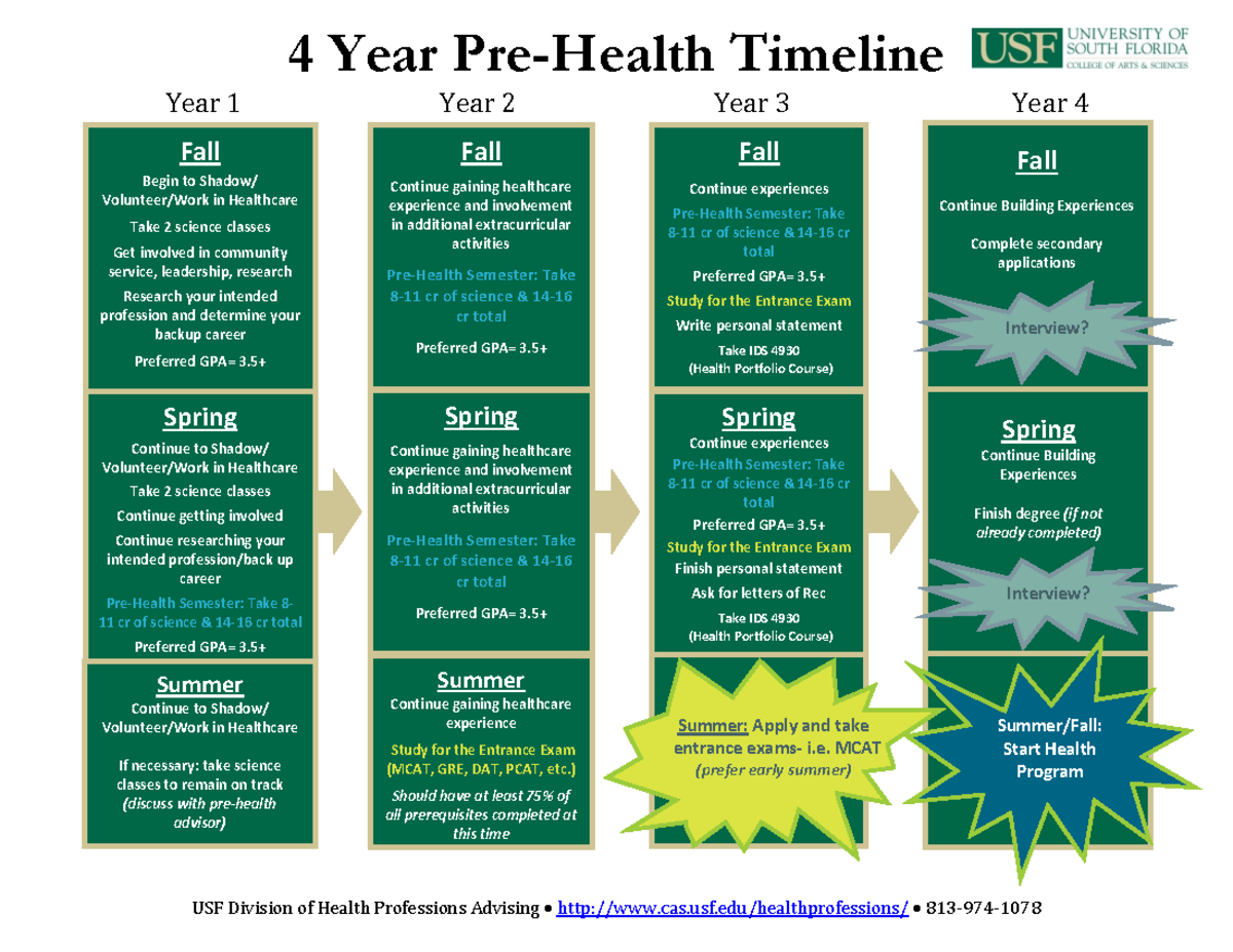 Four year pre health timeline - 4 Year Pre-Health Timeline USF Division ...
