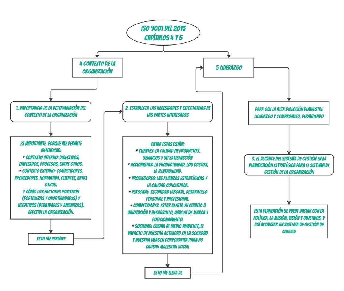 ISO 9001 Capítulo 4 Y 5 - Procesos de desarrollo de la Tecnología - ISO ...