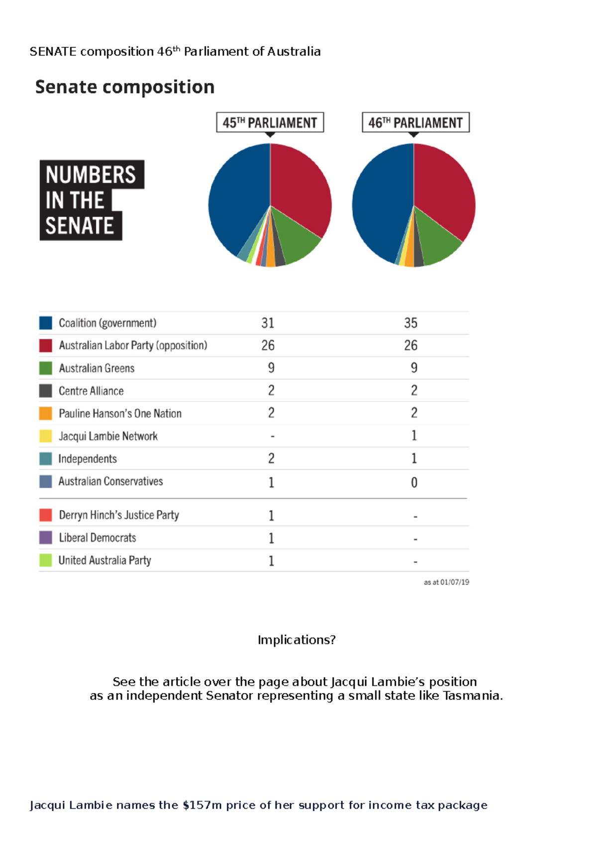Senate composition 46th Parliament of Australia - SENATE composition ...