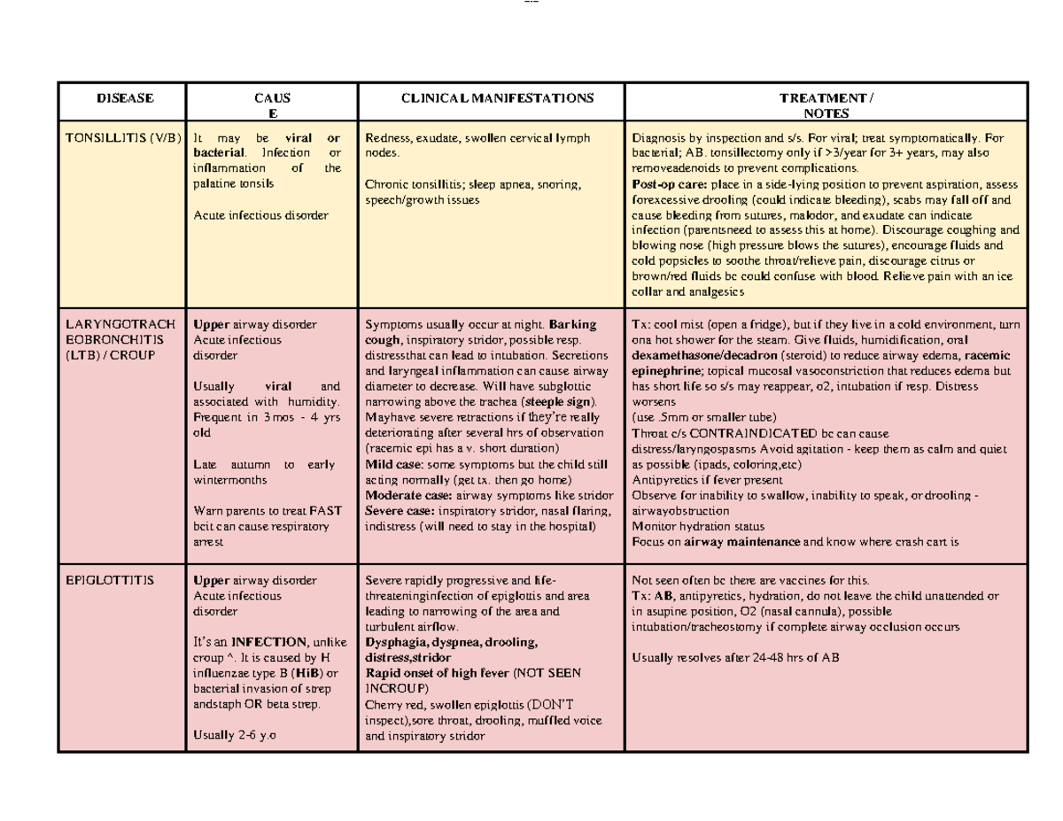 Chart of respiratory disorders of children - DISEASE CAUS E CLINICAL ...