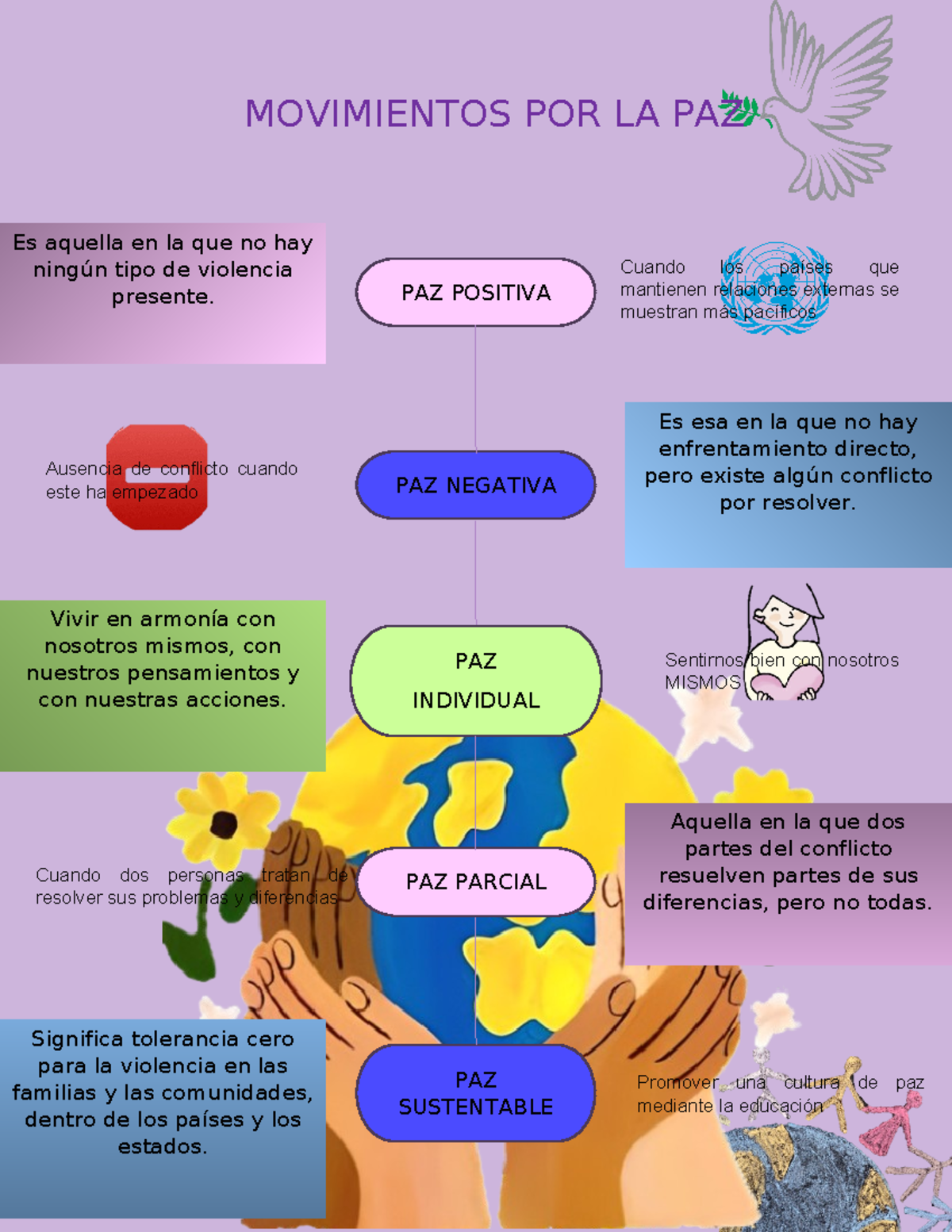 ACTIVIDAD 1.2 DE CULTURA DE PAZ - PAZ POSITIVA Es aquella en la que no ...