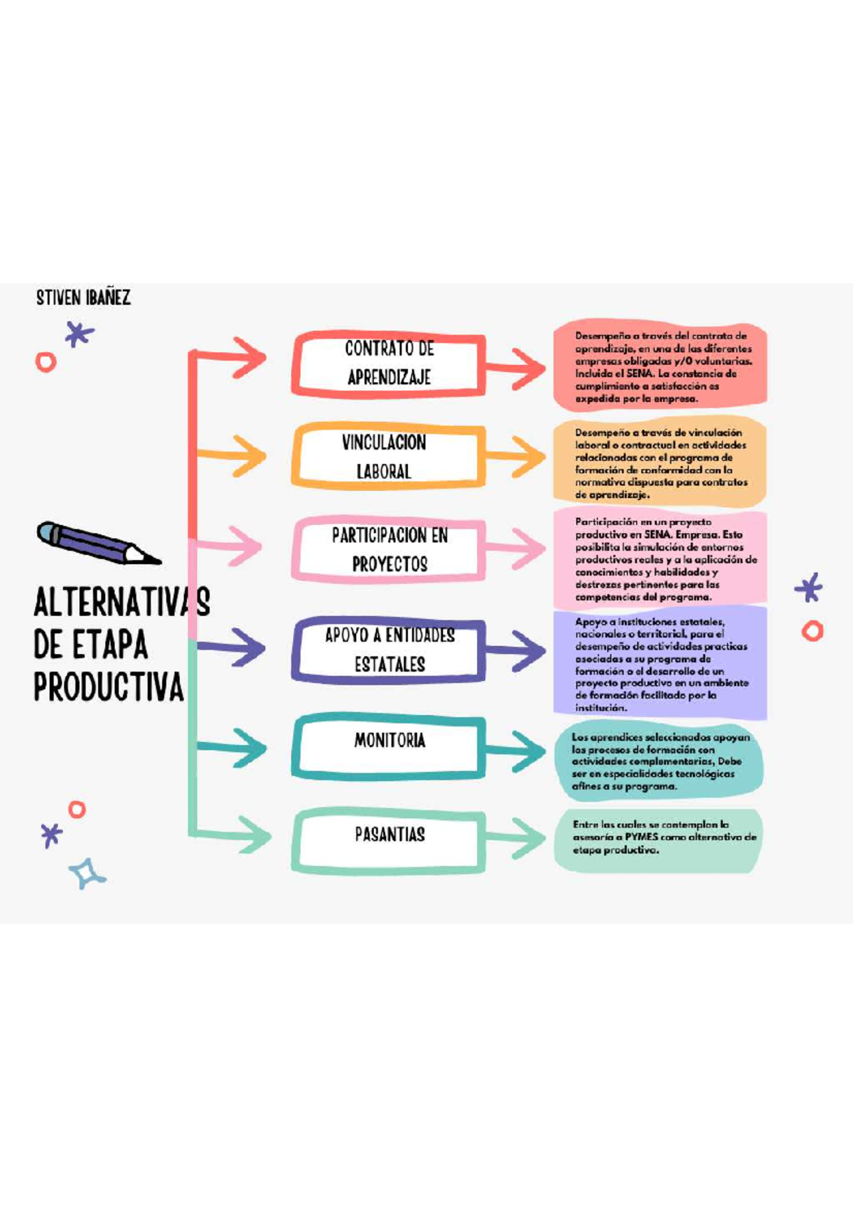 Cuadro Sinóptico Etapas Productivas Stiven - coordinacion de procesos ...
