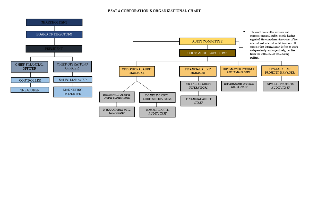 IA ORG. Chart - The audit committee reviews and approves internal audit ...