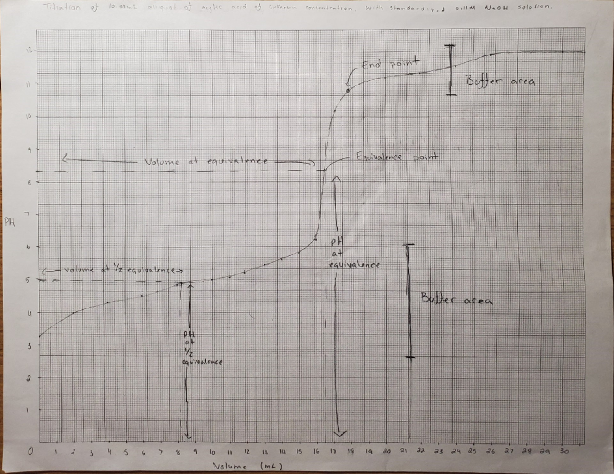 Titration graph - CHEM 1040 - Studocu