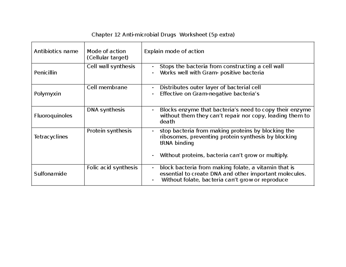 Chapter 12 Anti-microbial drugsl Control Worksheet 2 - Chapter 12 Anti ...