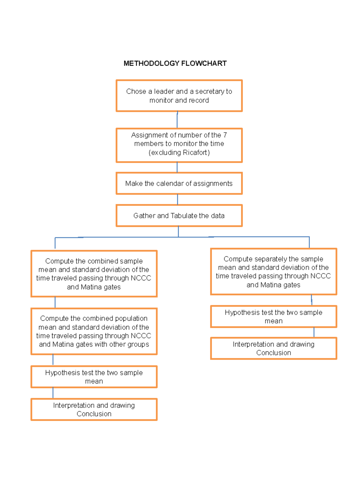 Research - METHODOLOGY FLOWCHART Interpretation and drawing Conclusion ...
