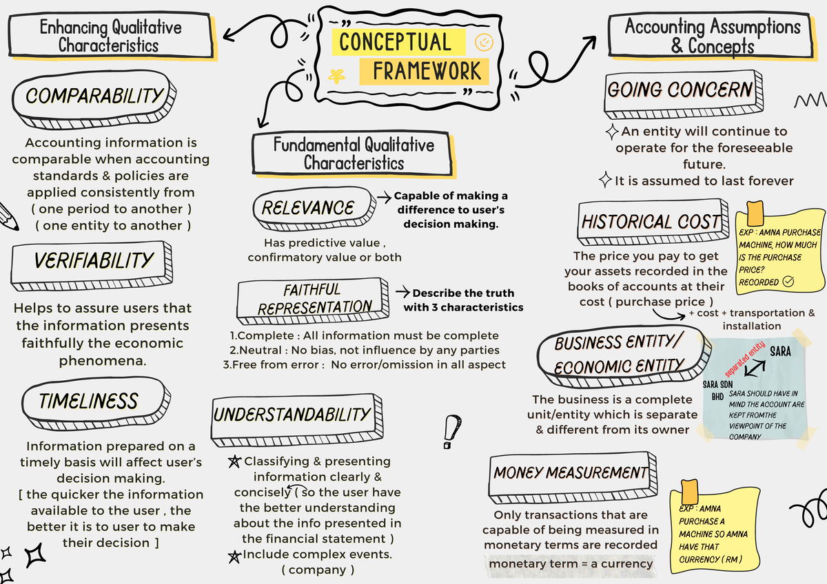 MINDMAP CHAPTER 2 - Enhancing Qualitative Characteristics Accounting ...
