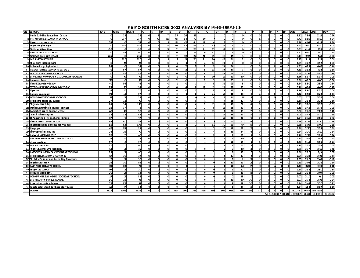 KCSE 2023 Analysis Final - SN SCHOOL BOYS GIRLS TOTAL A A- B+ B B- C+ C ...