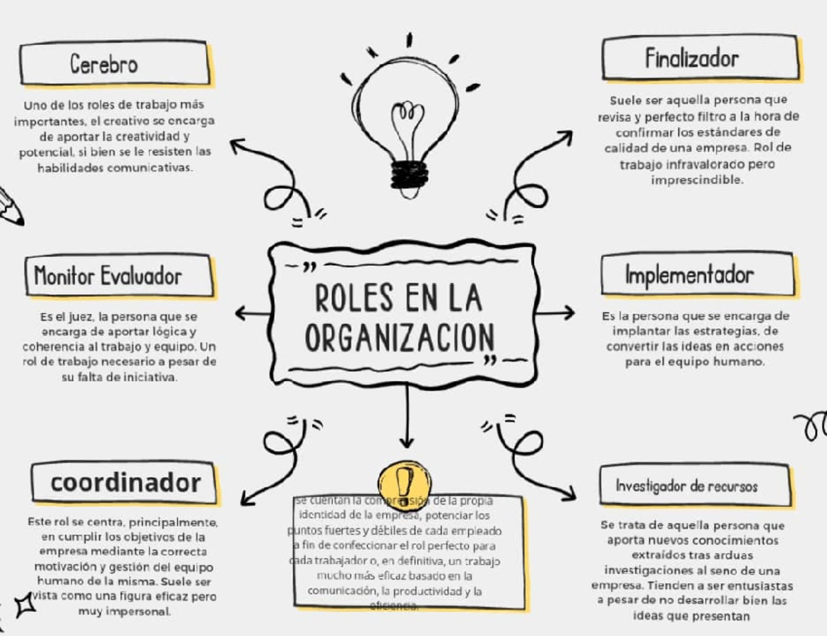 Mapa Conceptual Roles Cerebro Uno De Los Roles De Trabajo Más