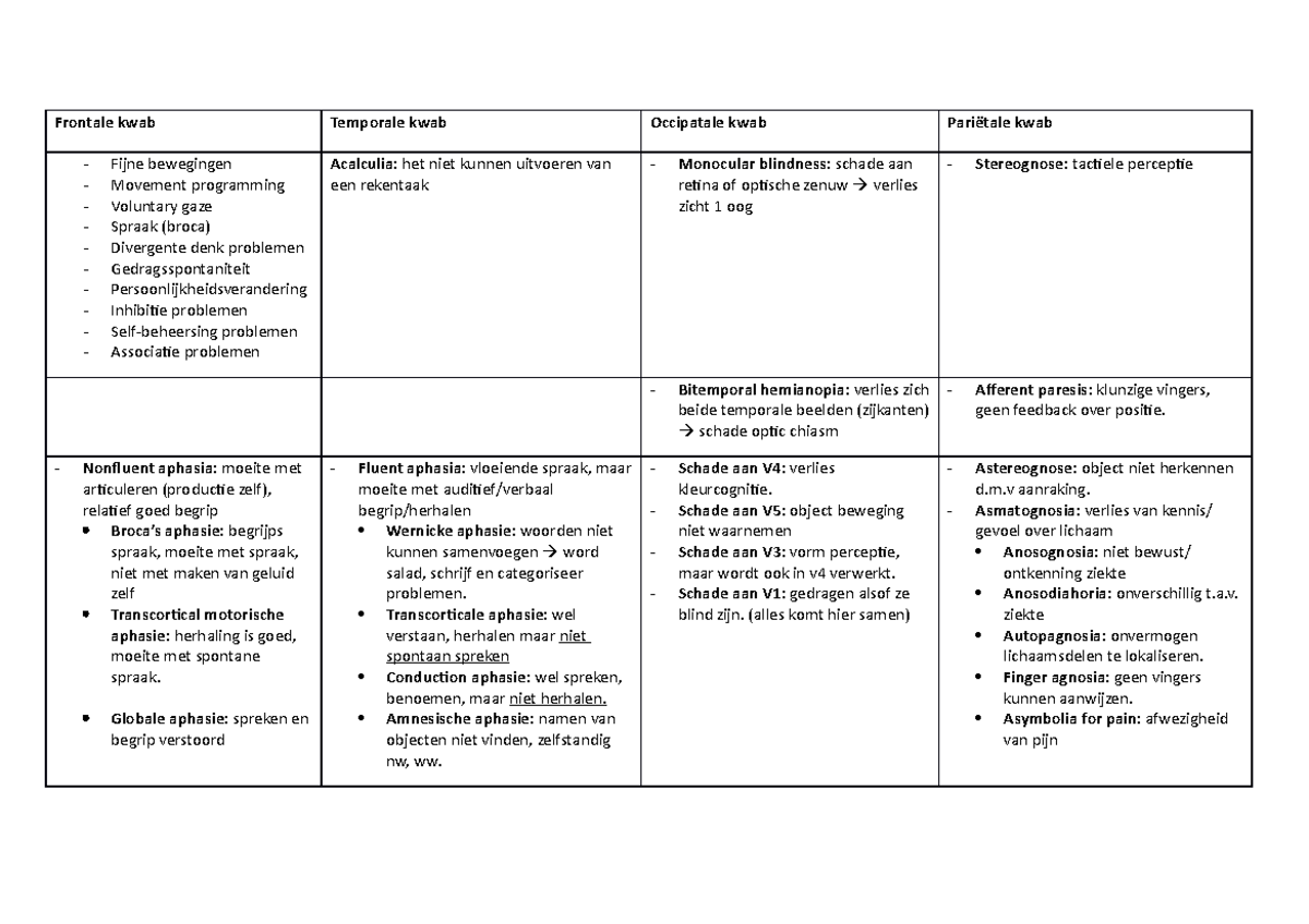 Kwab indelingen een aandoeningen - Frontale kwab - Fijne bewegingen ...