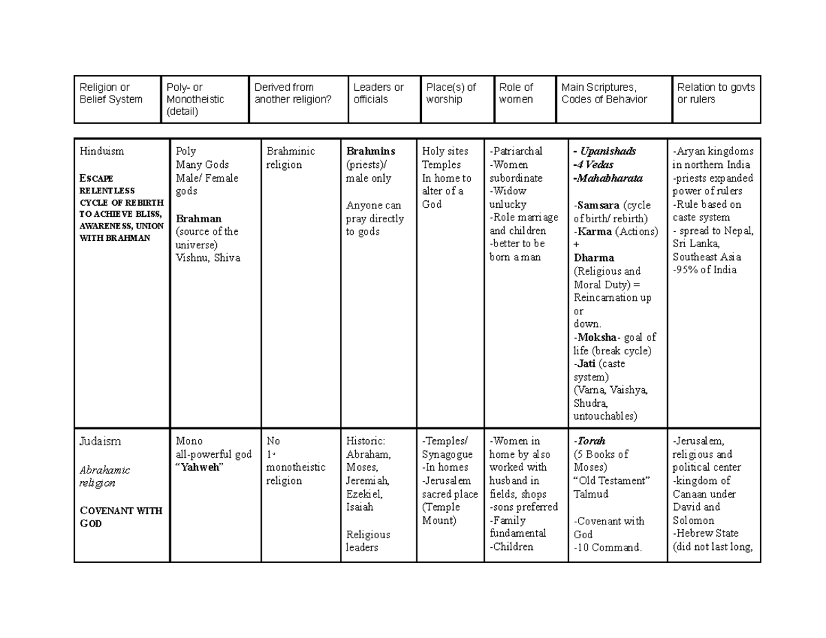 Religion or Belief System Chart - Religion or Belief System Poly- or ...