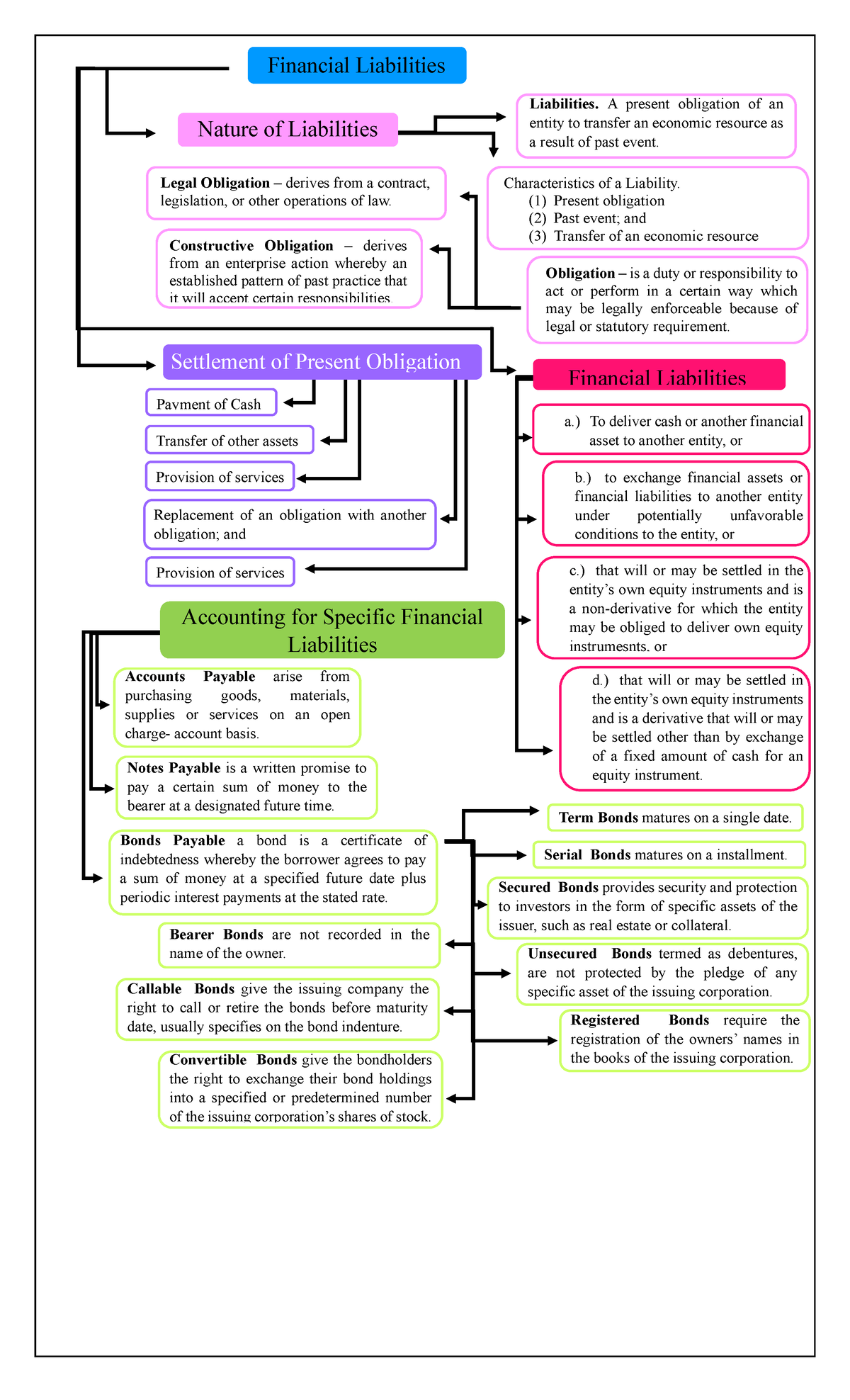 Financial Liabilities - Liabilities. A present obligation of an entity ...