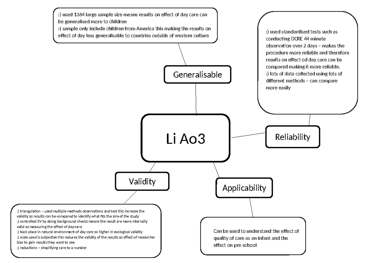 Li Ao3 mindmap - Li Ao Generalisable Validity Applicability Reliability ...