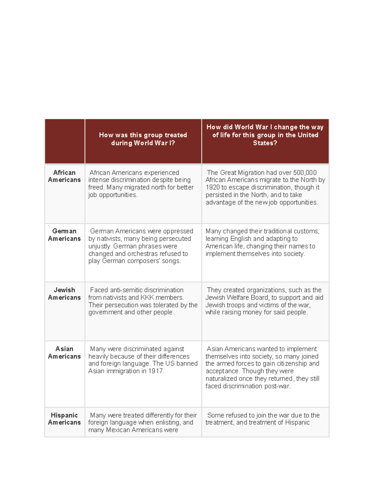 0306 War at Home Chart - How was this group treated during World War I ...